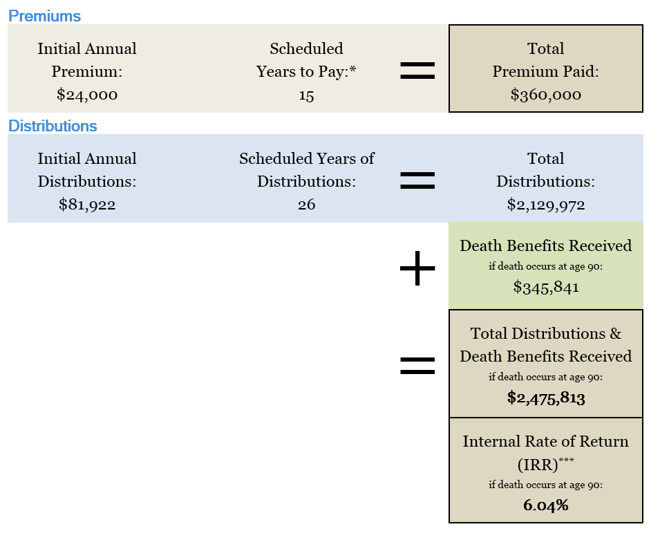 Lirp Case Study Maximizing A Life Insurance Retirement Plan