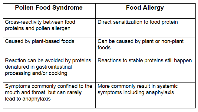 Pollen Food Allergy Syndrome Paediatricfoam