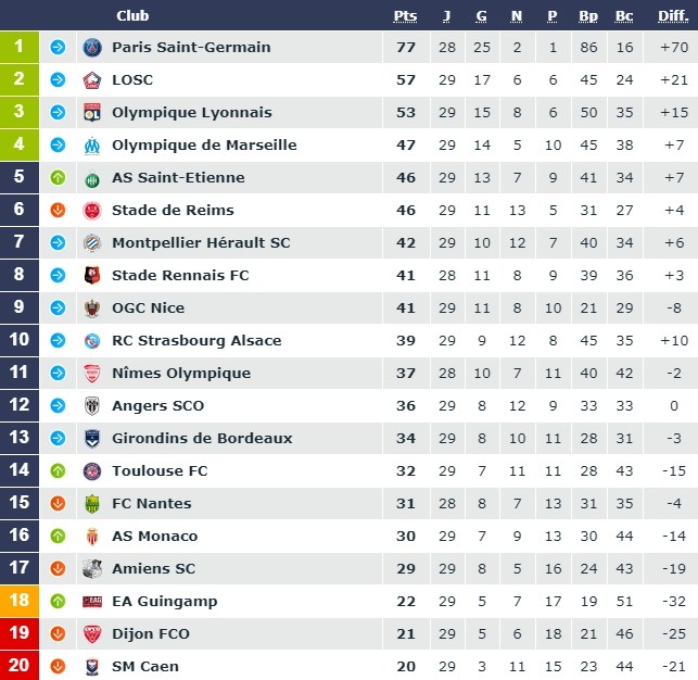 Ligue 1 Retour Sur La 29e Journée 20 Points Davance Pour Le Psg