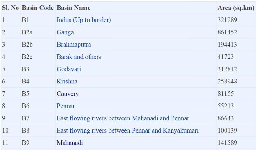 Drainage Systems Of India Pmf Ias