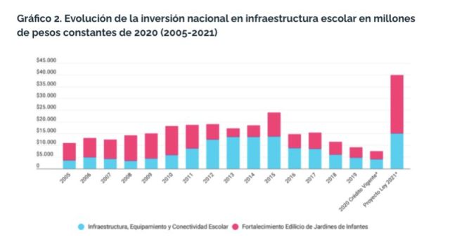 Educación Cuánto Y En Qué Prevé Invertir El Gobierno Nacional En 2021