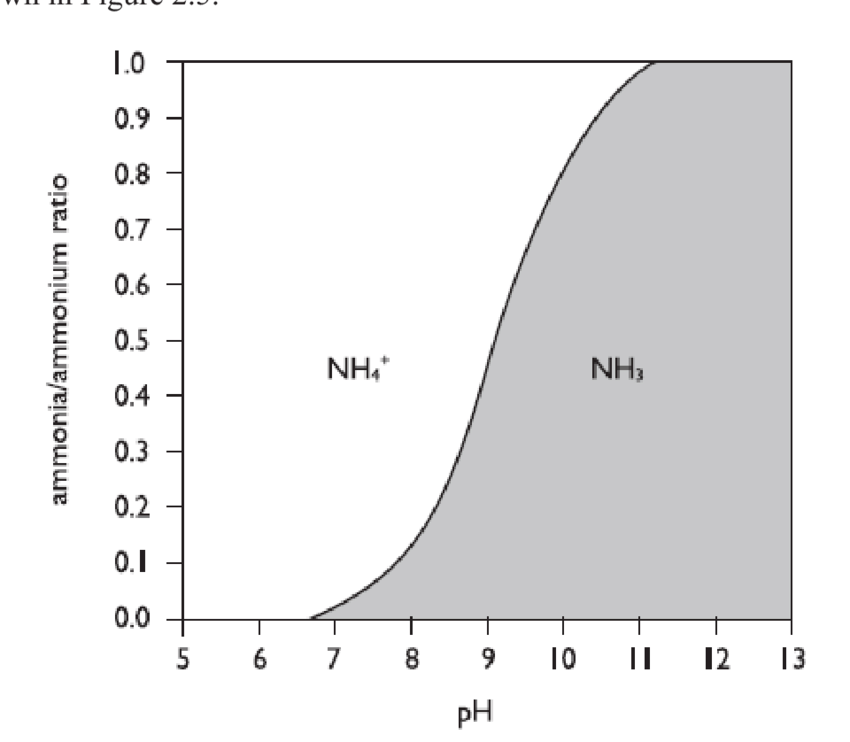 Nh3 Ph Sinau