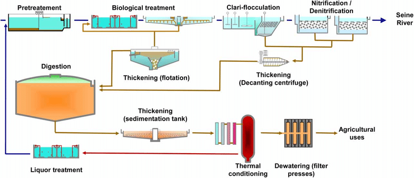 Schematic Diagram Of A Typical Wastewater Treatment Plant Wiring Diagram