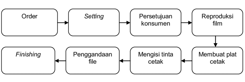 Gambar Proses Produksi Ilmu