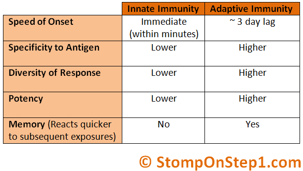 Introduction To Immunology Stomp On Step1