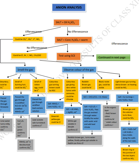 Mind Map Of Organic Chemistry Class 12 Pdf A Level Organic Chemistry