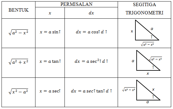 Tugas Kalkulus Pertemuan 4 Aturan Substitusi Integral Tak Tentu