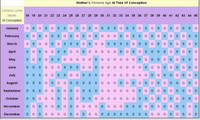 Calendario Chino Niño O Niña 2016 Conocer El Sexo Del Bebé Tabla