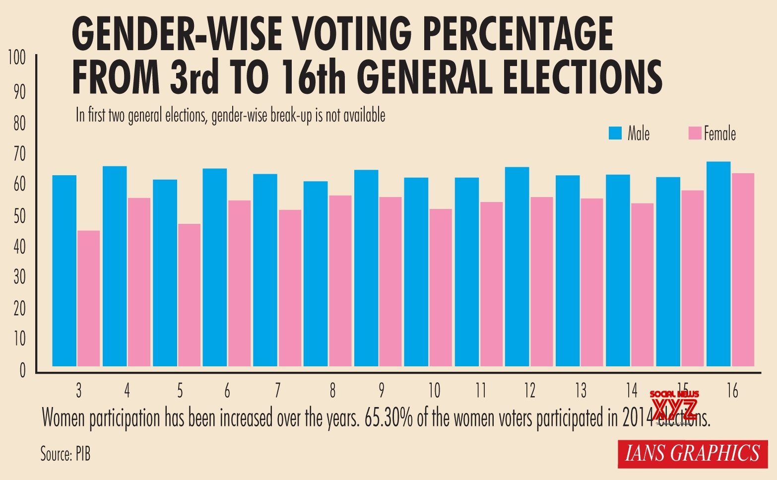 Infographics Gender Wise Voting Percentage From 3rd To 16th General