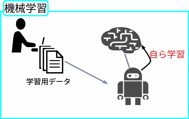 【入門、ai】人工知能、機械学習、ディープラーニングの違いを解説 の小部屋