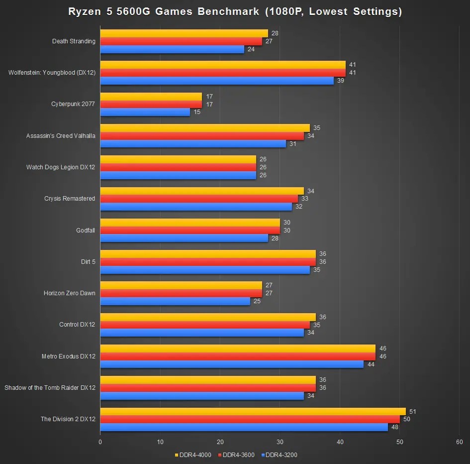 Review Amd Ryzen 5 5600g