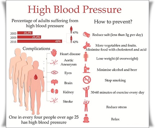 Hypertension Risk Factors The National