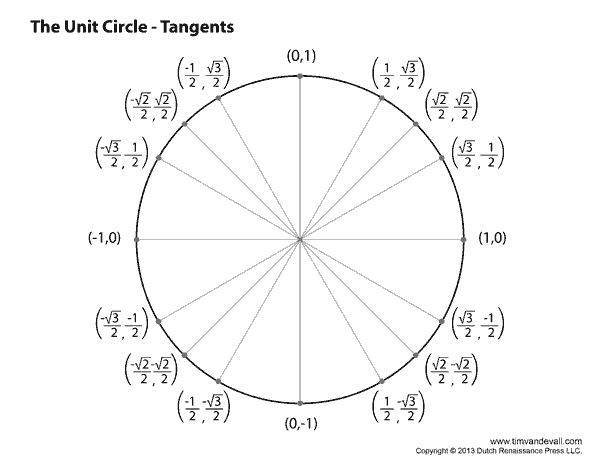 Unit Circle Chart Tangents Tims Printables