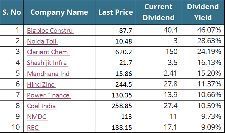 Here Is The List Of Top 10 Highest Dividend Paying Stocks Hot Sex Picture