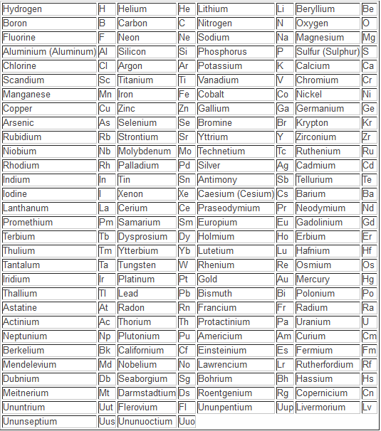 Periodic Table Of Elements With Names And Symbols