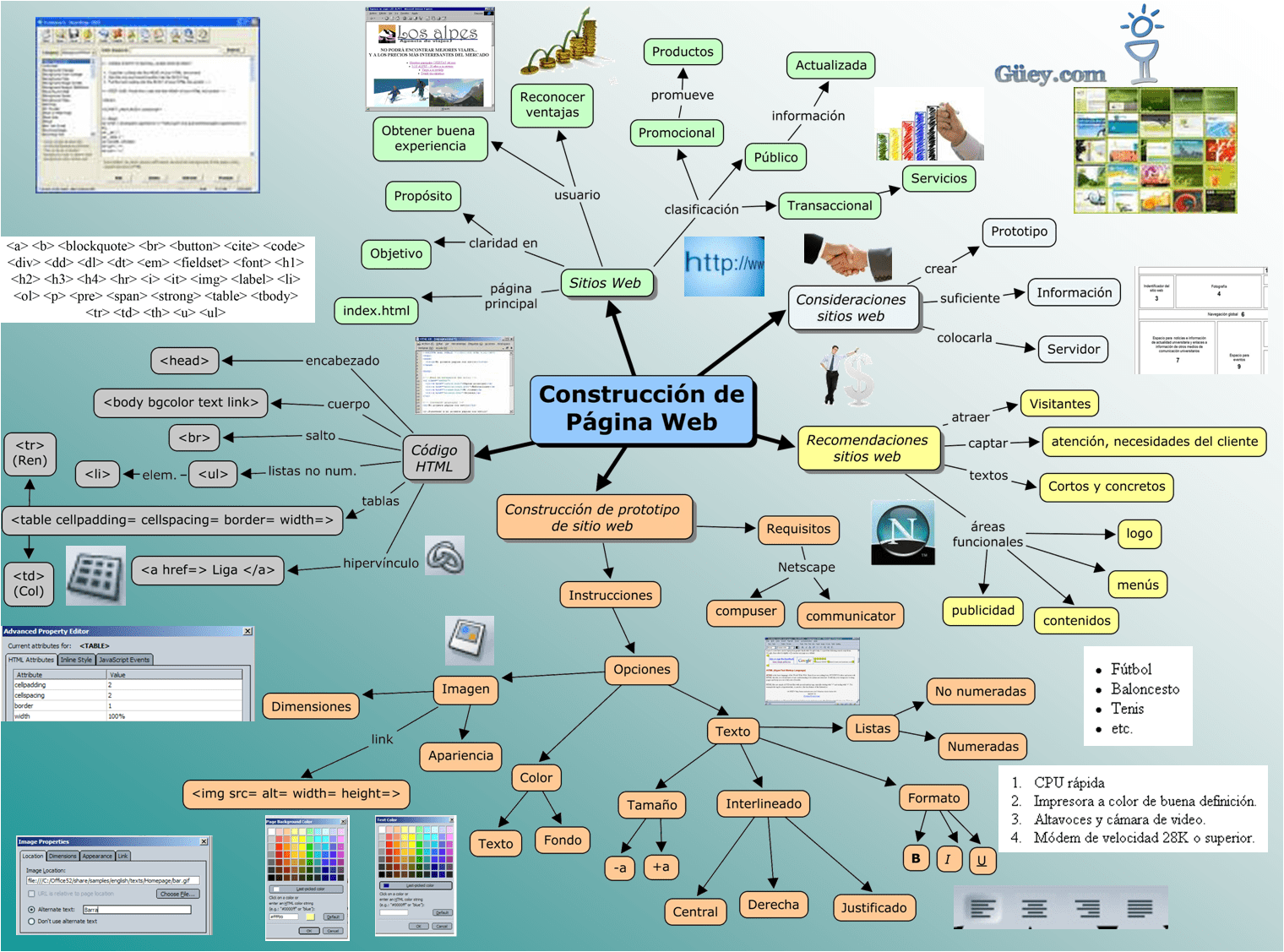 Páginas Web Mapa Mental Gü