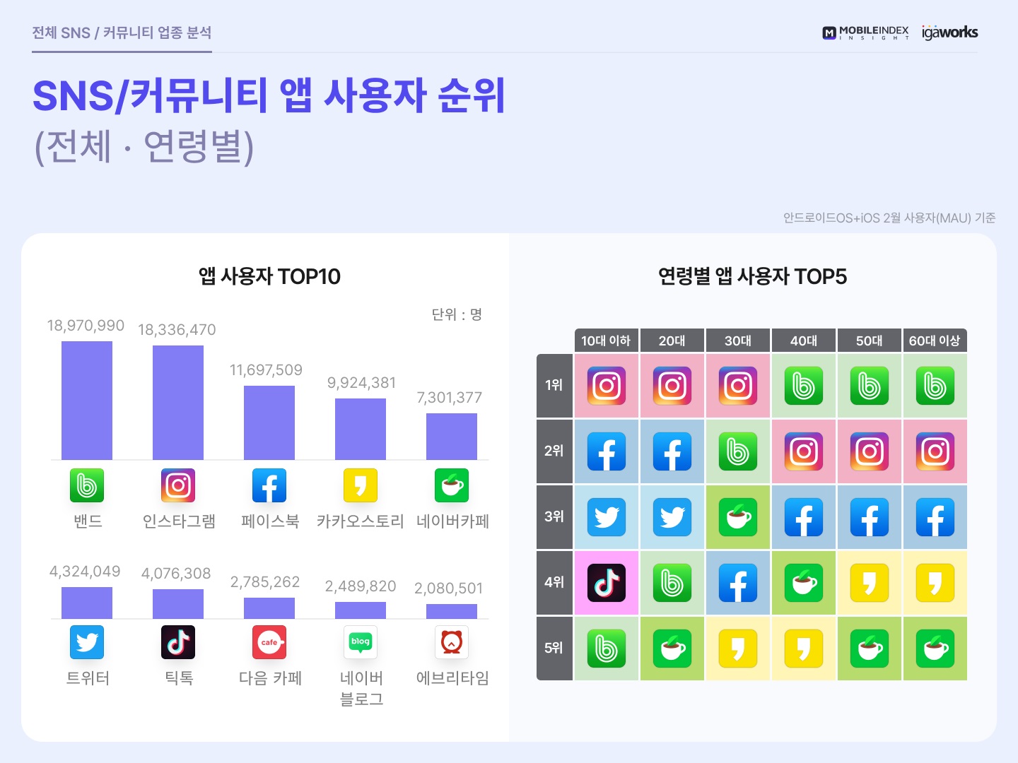 가장 많이 쓰는 Sns는 밴드 인스타그램 트위터 상승세 두드러져 와우테일wowtale