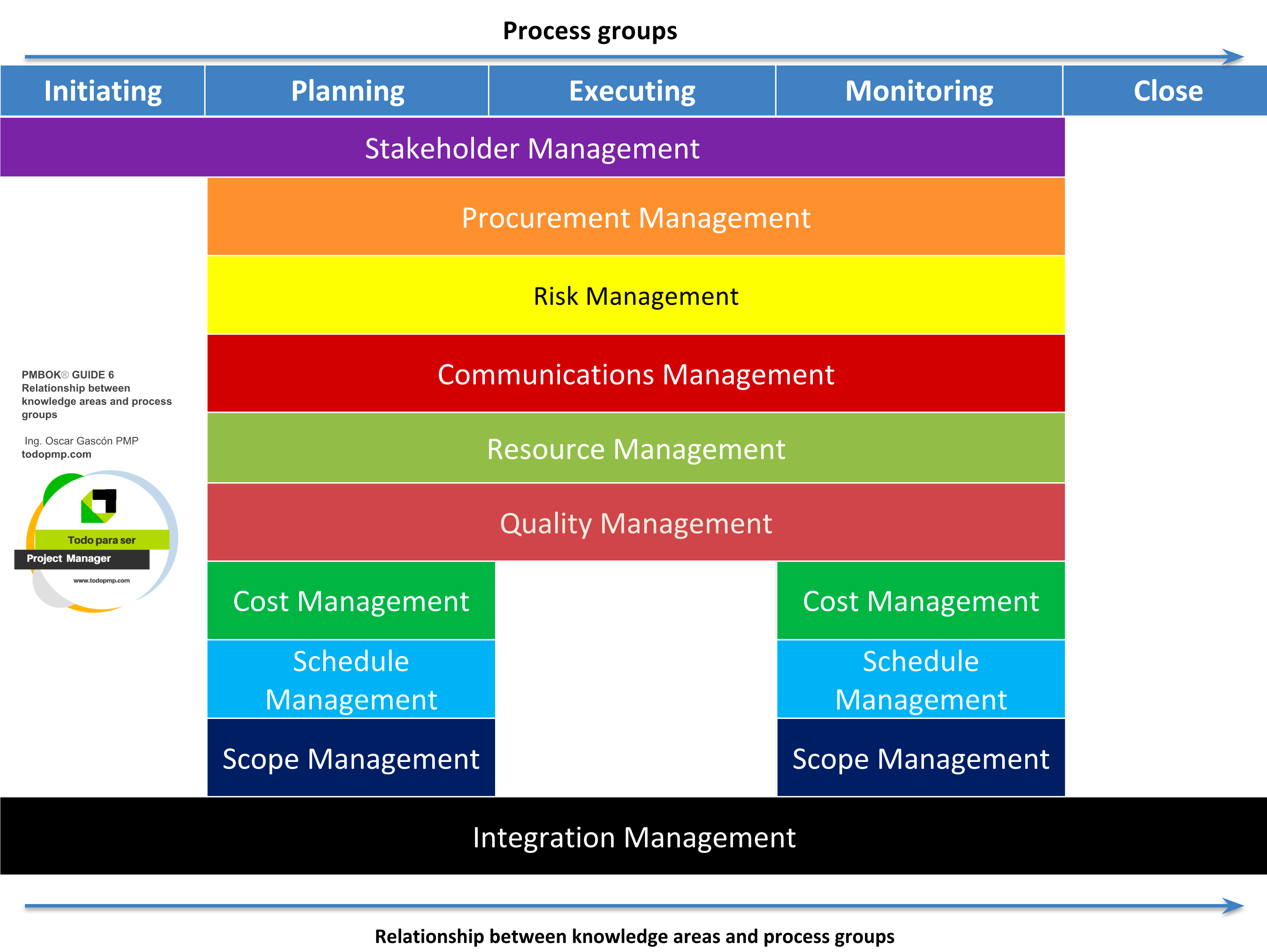 Pmbok 6 Process Chart