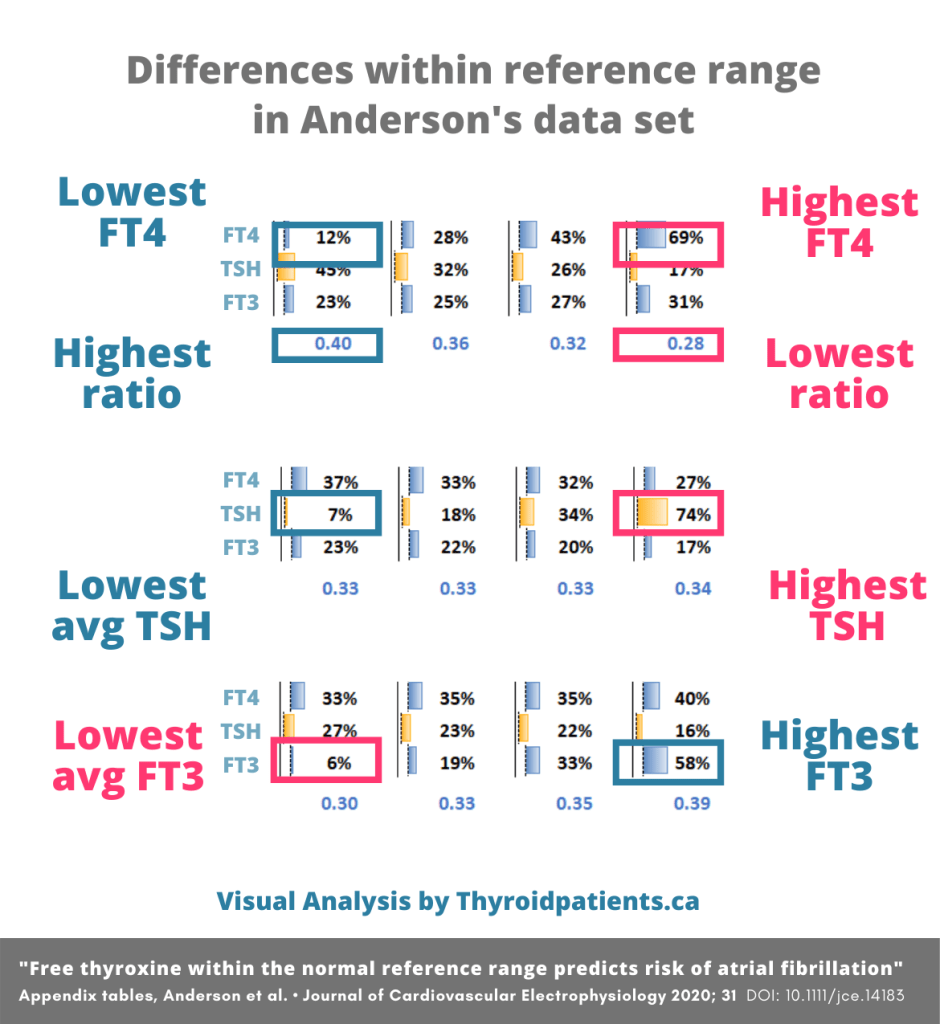 Prevalence Rates For 10 Chronic Disorders At Various Ft4 Tsh And Ft3