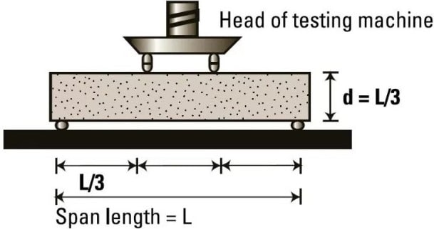 Flexural Test On Concrete Significance Procedure And Applications