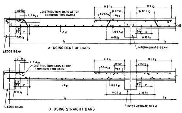 Reinforcement Detailing Of Reinforced Concrete Slabs