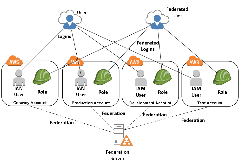 Manage Multiple Aws Accounts With Role Switching The It Hollow