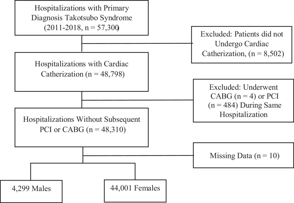 Effect Of Gender On Prognosis In Patients With Takotsubo Syndrome From