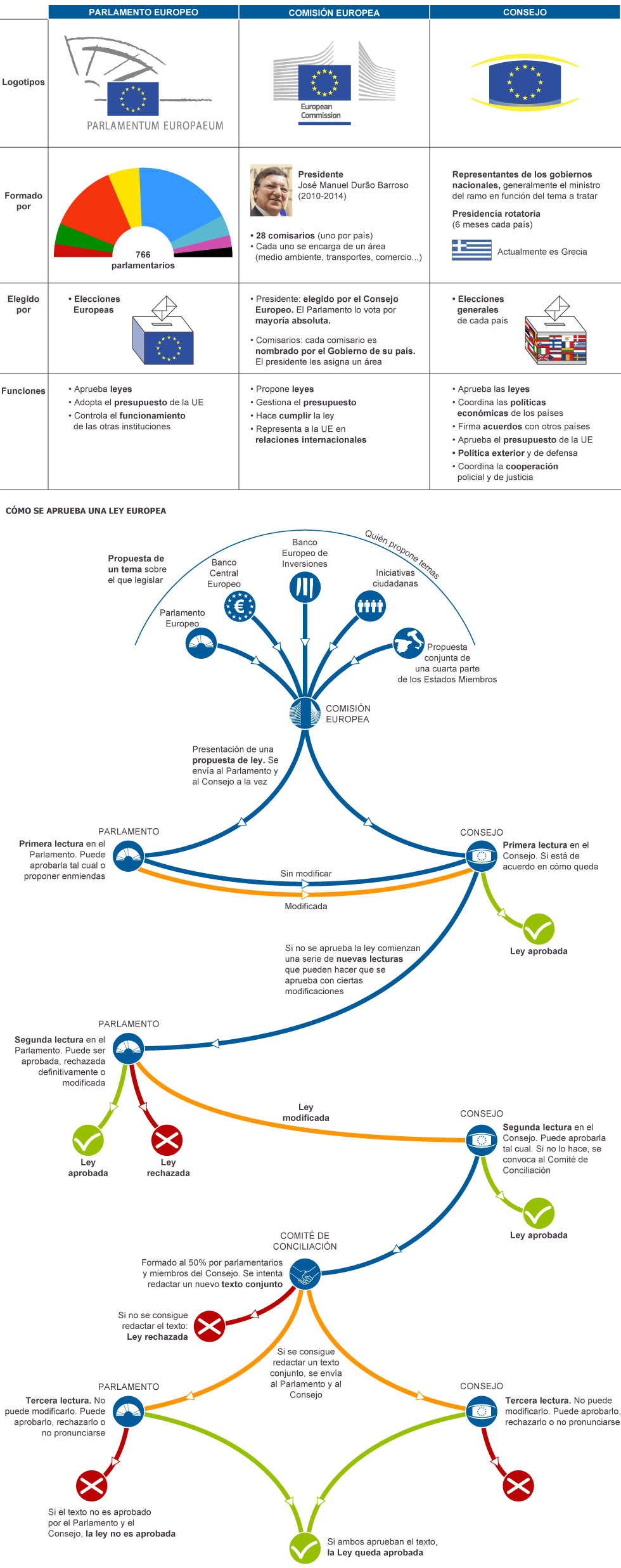 Funcionamiento Organismos De La Unión Europea Infografia Infographic