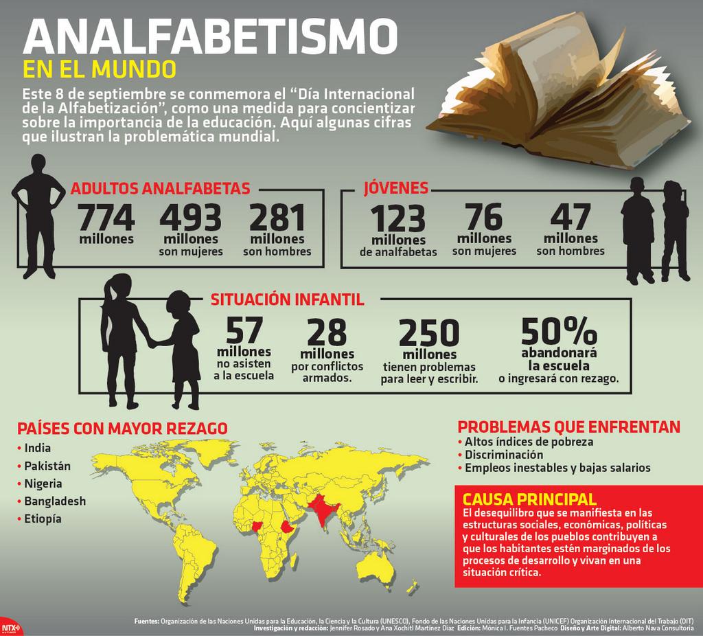 Analfabetismo En El Mundo Infografia Infographic Education Tics Y