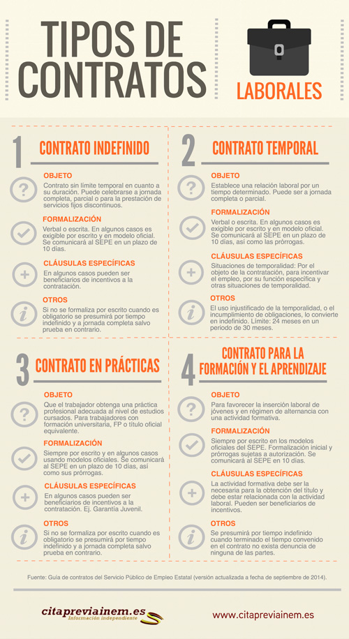 Tipos De Contratos Laborales España Infografia Infographic Empleo