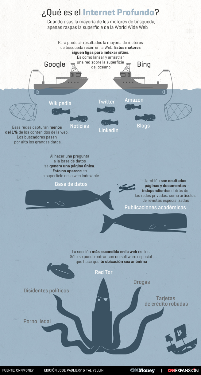 ¿qué Es Internet Profundo O Deep Web Infografia Infographic