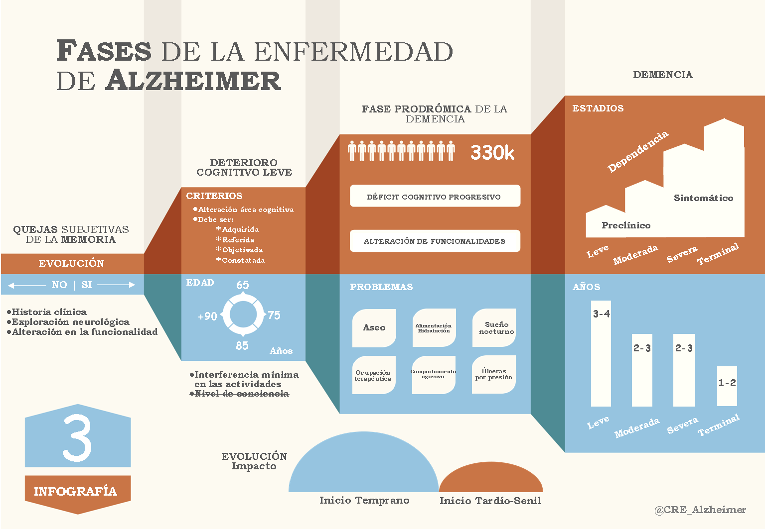 Fases Del Alzheimer Infografia Infographic Health Tics Y Formación