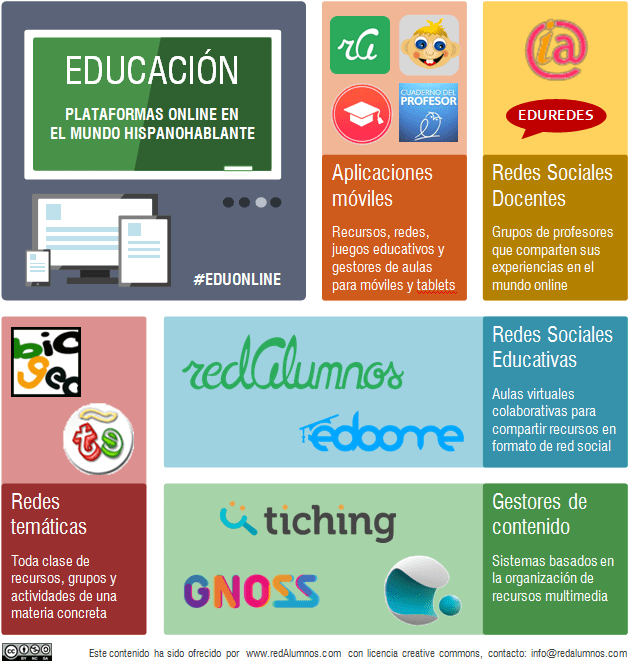 Educación Plataformas Online Para El Mundo Hispanohablante Infografia