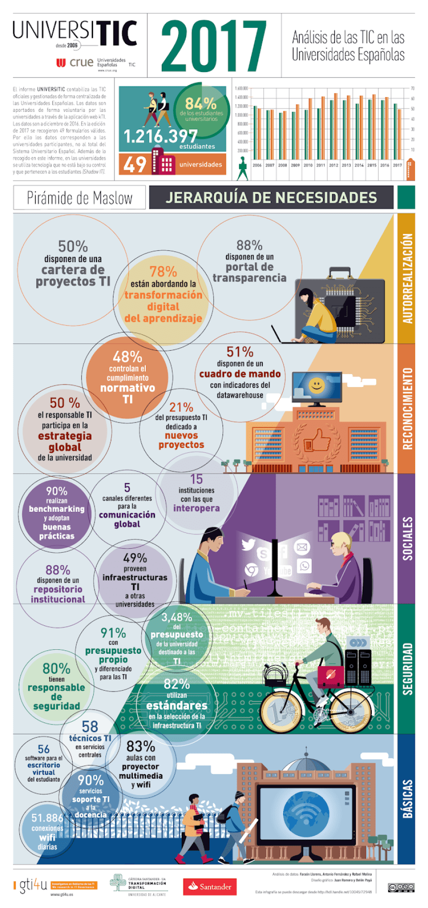 Las Tic En Las Universidades Españolas Infografia Infographic