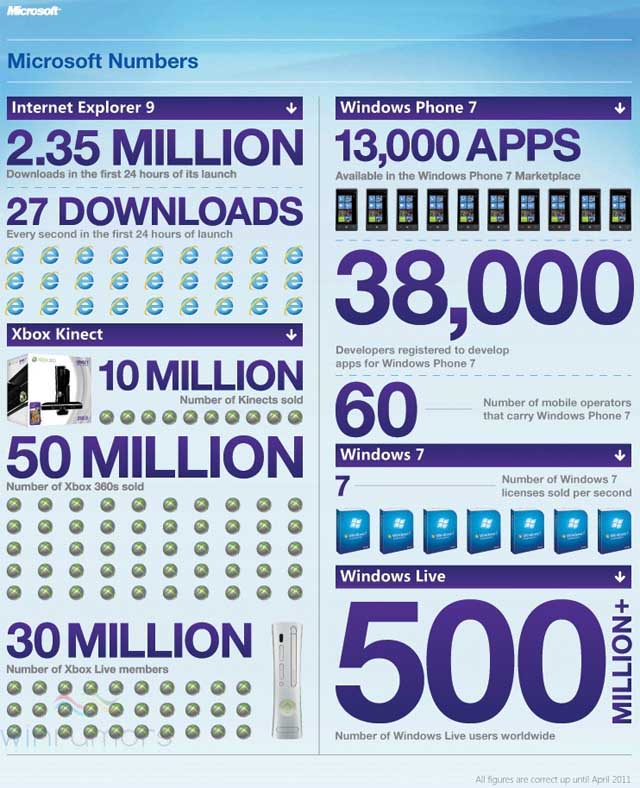 Los Impresionantes Números De Microsoft Abril2011 Infografia