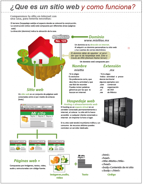 Qué Es Un Sitio Web Y Cómo Funciona Infografia Infographic Internet