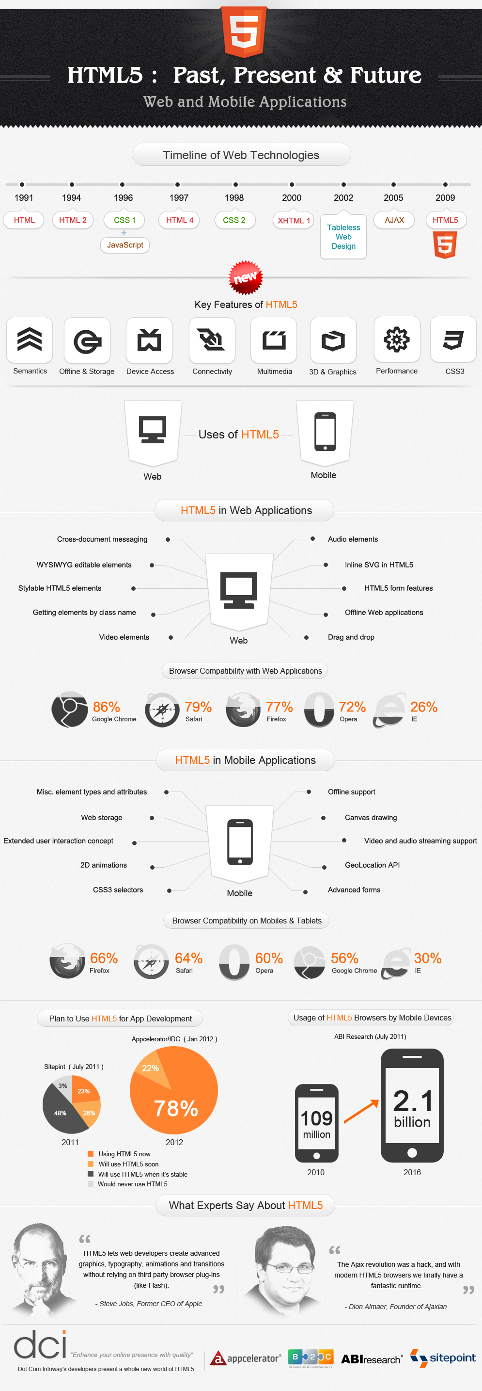 Html5 Pasado Presente Y Futuro Infografia Infographic Internet