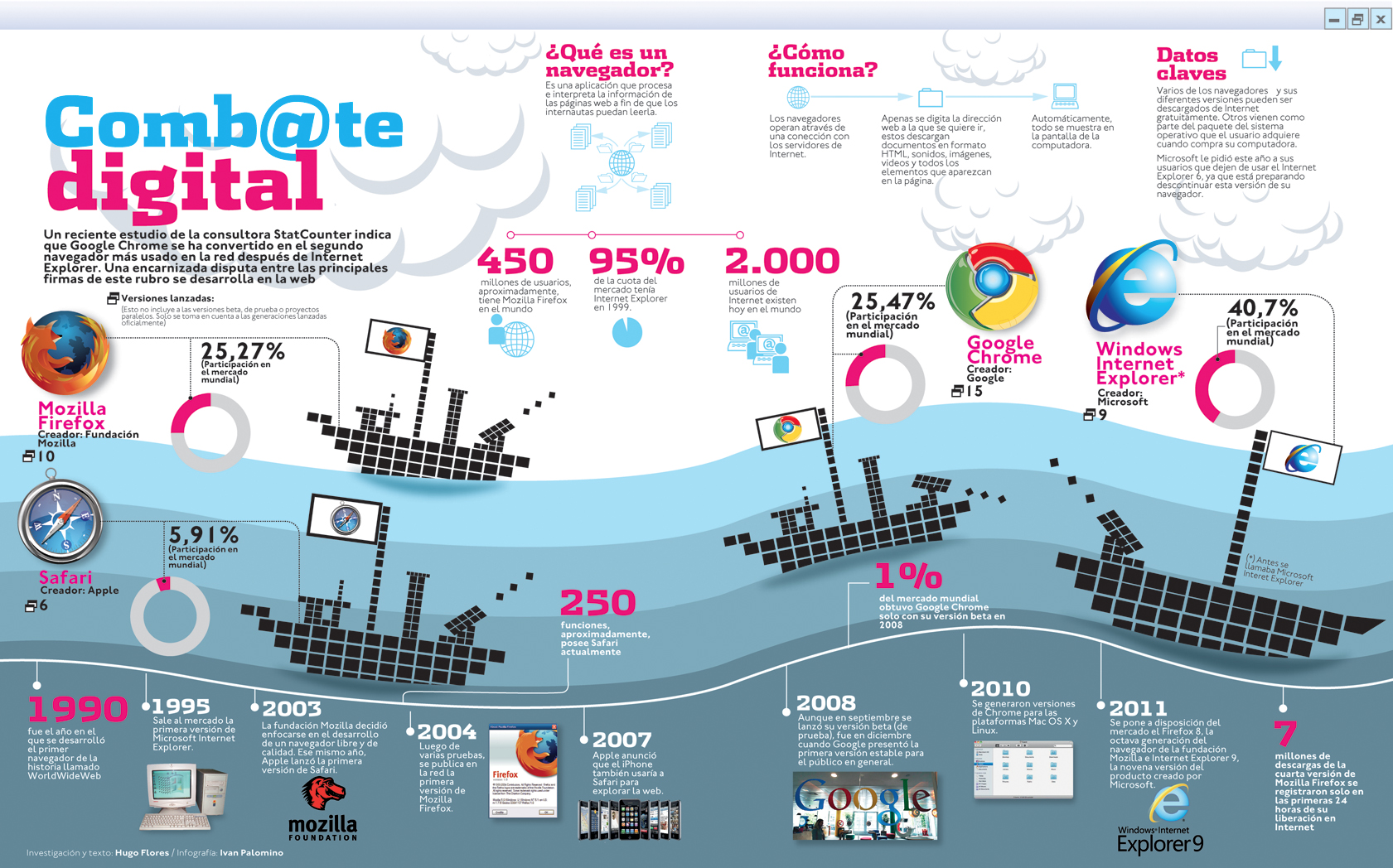 Guerra De Navegadores Infografia Infographic Internet Tics Y Formación