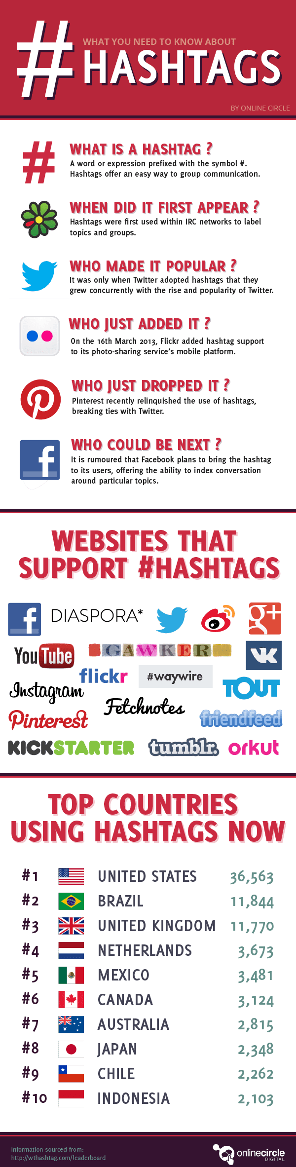 Todo Lo Que Debes Saber Sobre Los Hashtags Infografia Infographic The