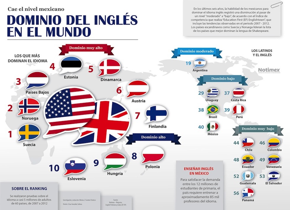 El Dominio Del Inglés En El Mundo Infografia Infographic Tics Y