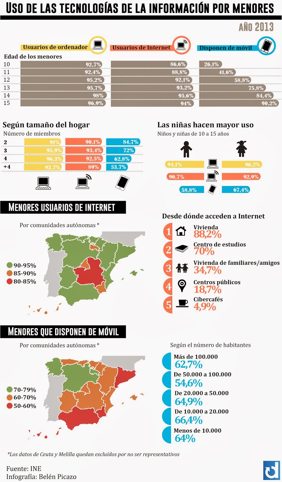 Uso De Las Tics Por Menores En España 2013 Infografia Infographic