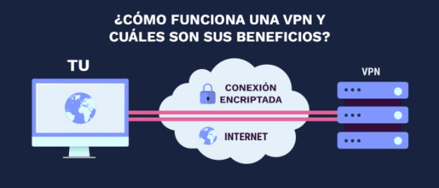 Cómo Funciona Una Vpn Y Cuáles Son Sus Beneficios Tiempo De Negocios