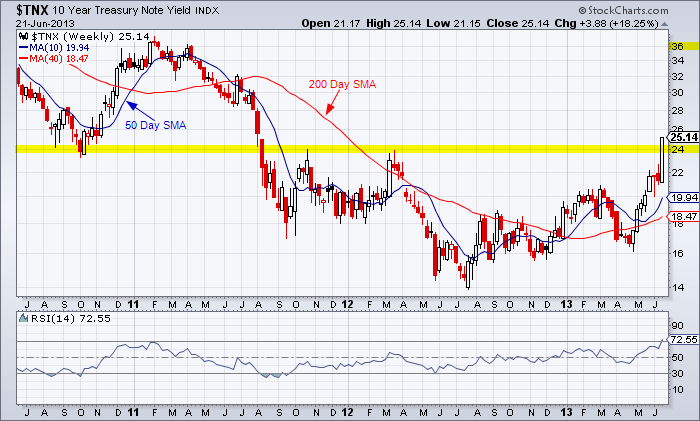 Us 10 Year Treasury Note Yield Chart Tradeonlineca