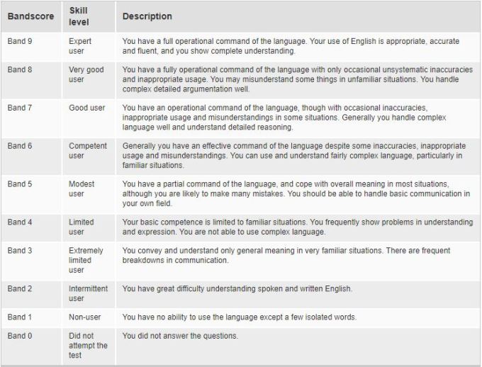 Contoh Soal Dan Pembahasan Ielts Ielts Writing Task 1 Revised