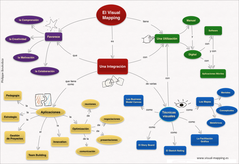 Mapa Mental Visual Mappinges