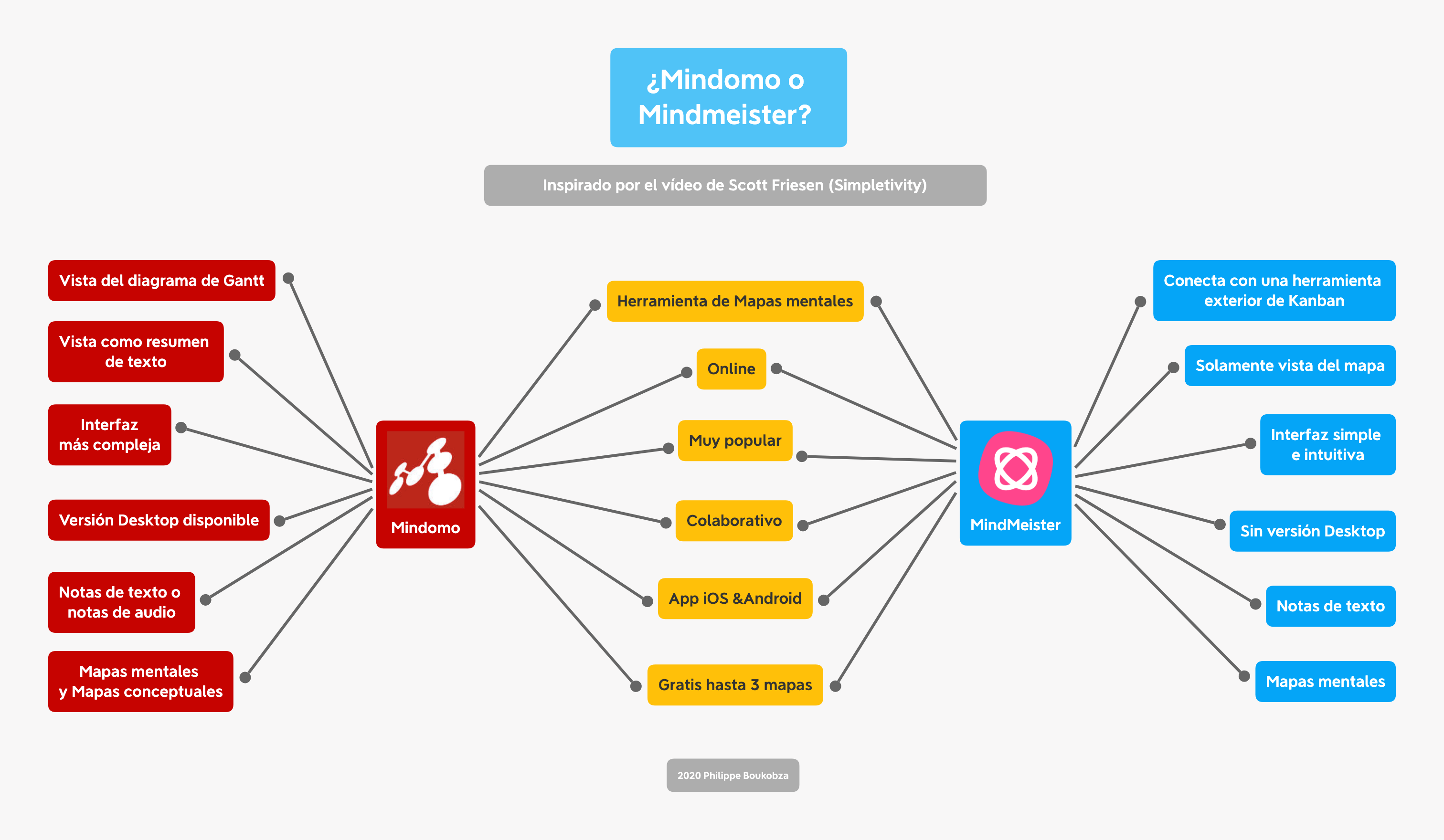 Comparativo Mindmeister Y Mindomo Para Crear Mapas Mentales Online