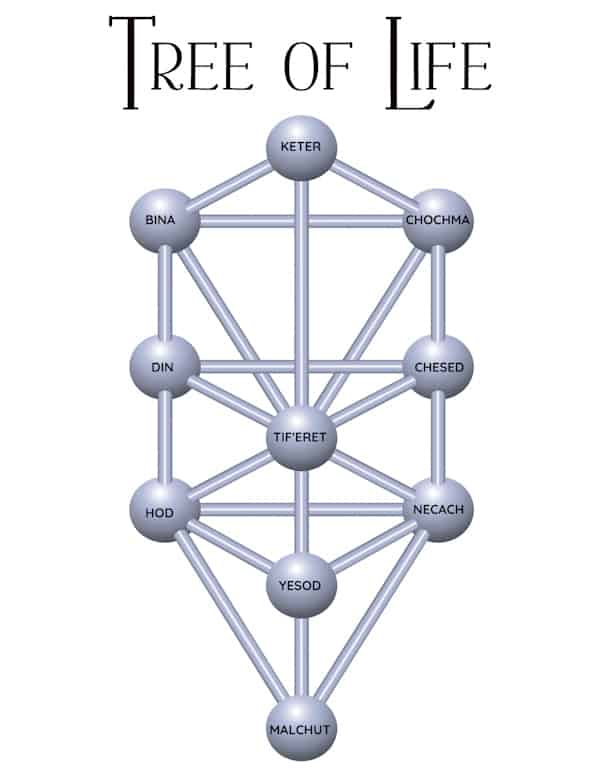 Kabbalah Tree Of Life With A Free Editable Chart