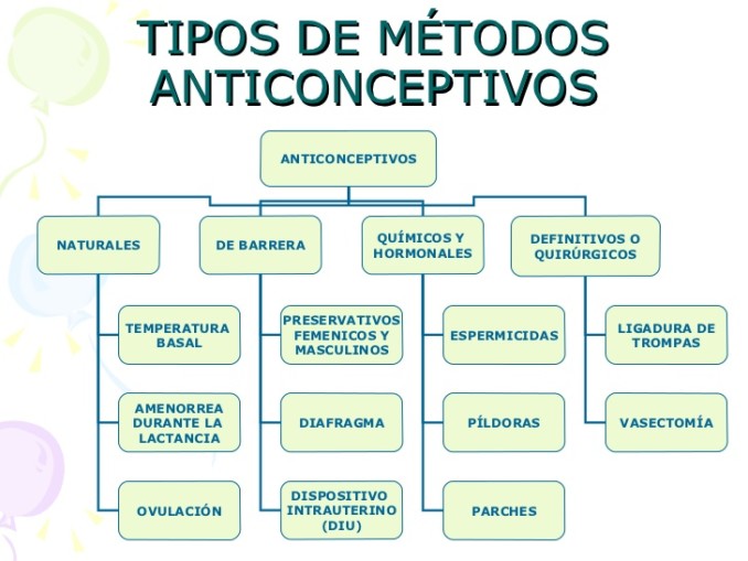 Métodos Anticonceptivos Cuadro Sinóptico Una Guía Completa Nauta