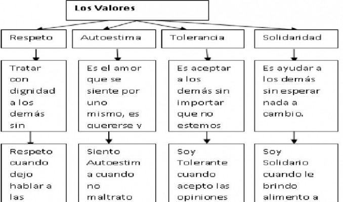 Valores Y Antivalores Cuadro Comparativo Fte