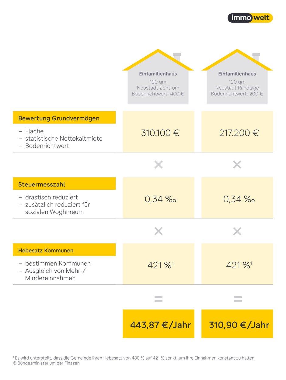 Einfamilienhaus Grundsteuer